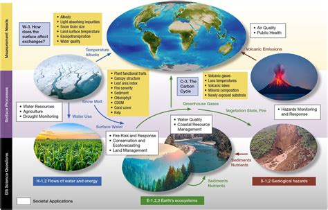 Surface Biology And Geology Sbg Addresses Global Land Surface Download Scientific Diagram