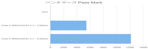 ベンチマーク Average G3d Mark Cginterest