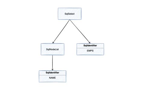 数据库 Apache Calcite Sql Parser 原理剖析 个人文章 Segmentfault 思否