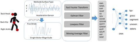 Automated Sidewalk Surface Detection Using Wearable Accelerometry And