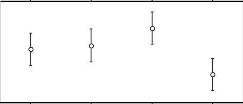 Subjective Mental Workload By Task Type Error Bars Indicate 95 Download Scientific Diagram