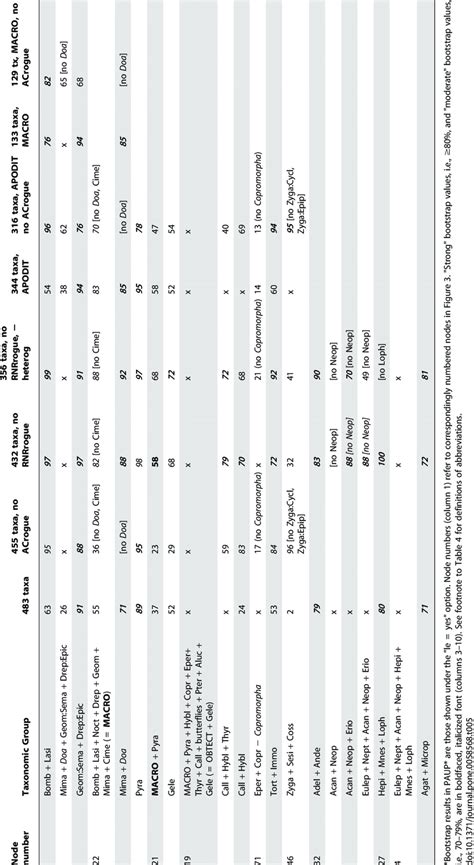 Selected Bootstrap Results Based On Analysis Of Taxon Depleted Nt123