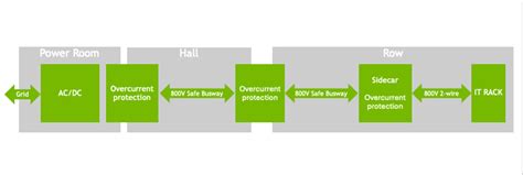 Nvidia 800 V Hvdc Architecture Will Power The Next Generation Of Ai Factories Nvinio News