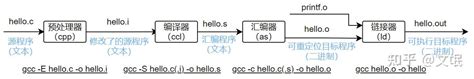 详细的程序编译过程预处理编译汇编链接 知乎