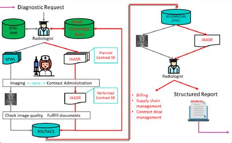 Information Workflow With Dicom Iaasr Download Scientific Diagram