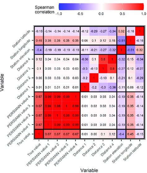 Heatmap Of The Spearman Correlation Estimates For All The Possible Download Scientific Diagram