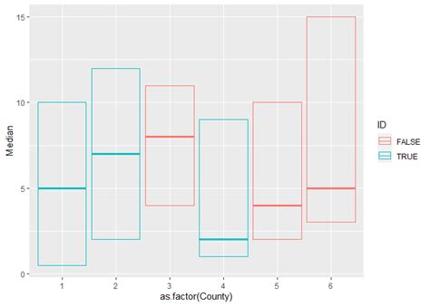 Ggplot2 Boxplot Ggplot With Median First And Third Percentile R Stack Overflow