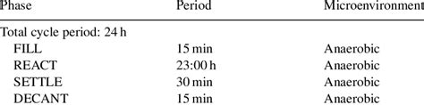 Details Of Sequence Phases Used During Cycle Operation Download Scientific Diagram