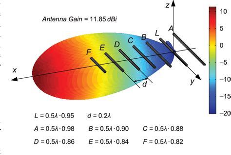 Figure 11 From A Novel Opengl Based Mom Sbr Hybrid Method For Radiation Pattern Analysis Of An