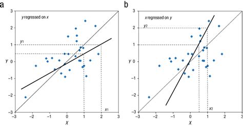 Assuming A Correlation Of R Xy 50 A Value Of X 1 2 Shrinks By One