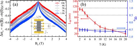 Figure 1 From Proximity Induced Superconductivity And Quantum