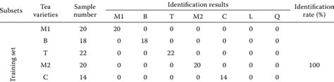Confusion Matrix For The Identification Results Of Lda Model In The Download Table