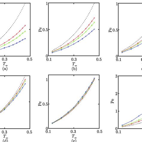 The Variation Of Peclet Number With T∞ For The Cases Of Anisotropic Download Scientific Diagram