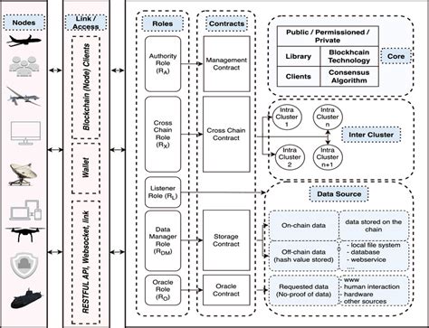 A Blockchain‐based Secure Framework For Data Management Zorlu 2024 Iet Communications
