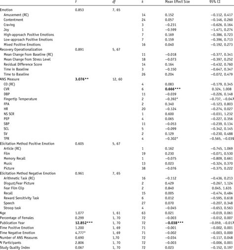 Results Of Moderator Analyses Download Scientific Diagram