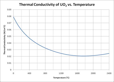 4 Thermal Conductivity Vs Temperature For Uo 2 Download Scientific