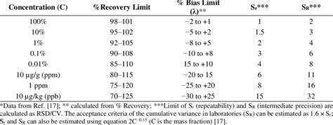 Acceptance Criteria Of Accuracy And Precision Download Scientific