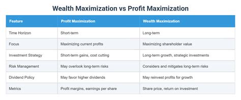 Wealth Maximization Vs Profit Maximization
