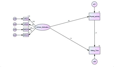 Structural Equation Model Predicting Sitting Time In Adults After Download Scientific Diagram