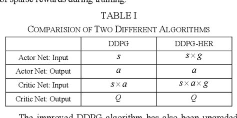 Table I From A Control Method Of Robotic Arm Based On Improved Deep Deterministic Policy
