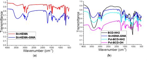 Figure 2 From Novel Chemical Architectures Based On Beta Cyclodextrin Derivatives Covalently