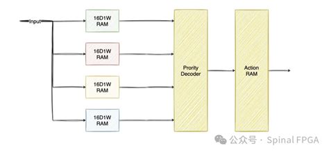 一文了解fpga里tcam的实现 Fpga 开发圈