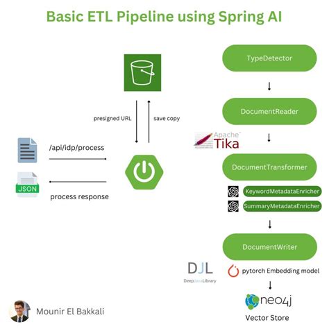 mounir e on linkedin springai springboot etl idp softwareengineering pytorch onnx h2