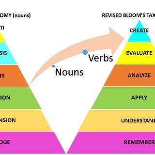 Comparison Between Bloom S Taxonomy And Revised Bloom S Taxonomy Download Scientific Diagram