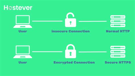 Why Using Ssl Certificates Are Essential To The Protection Of Your Website