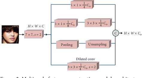 Figure 3 From Adaptive Weighted Face Alignment By Multi Scale Feature And Offset Prediction
