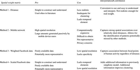 Spatial Weight Matrices Comparison Download Scientific Diagram