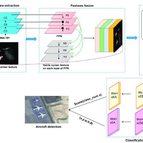 Overview Framework Of Multi Feature Fusion With Rotating Anchors