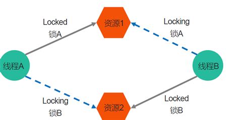 死锁 读写锁 wsq 博客园