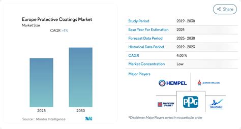 유럽 보호 코팅 시장 규모 및 점유율 분석 산업 연구 보고서 성장 동향