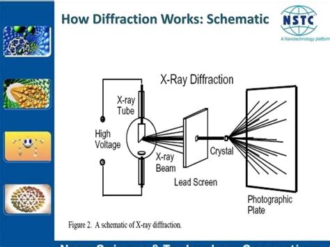 X Ray Diffraction Technique Pptx Chemistry Science