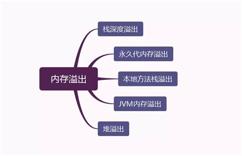 Jvm Java中各种内存溢出案例 《java 笔记》 极客文档 Jvm Java中各种内存溢出案例 《java 笔记》 极客文档