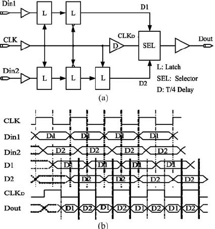 A Block Diagram And B Timing Diagram Of The Gb S Half Rate MUX Download Scientific Diagram