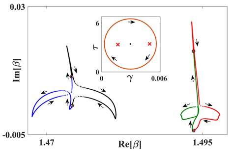 Trajectories Of The Propagation Constants Of The Respective Coupled