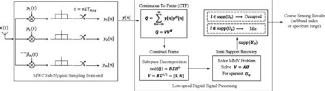 Figure 1 From An Efficient Non Iterative Sub Nyquist Sampling Wideband Spectrum Sensing Approach