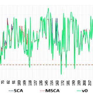IEEE 300 Bus Convergence Curves Download Scientific Diagram
