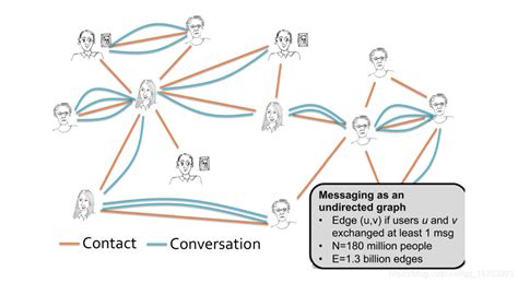 【gnn图神经网络】理解图特征之聚类系数（clustering Coefficient） Csdn博客