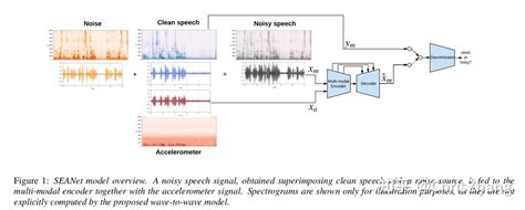 【论文翻译】seanet A Multi Modal Speech Enhancement Network 知乎