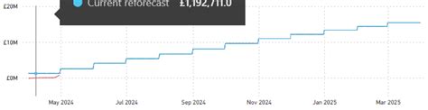 My Ytd Forecast Graph Is Ugly And Looks Like A Stupid Staircase Rpowerbi
