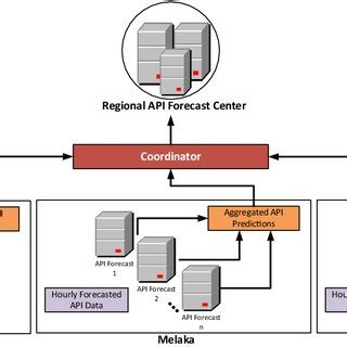 An Example Of A Regional API Forecasting System Download Scientific Diagram