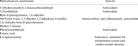 Phytochemical Constituentsbioactive Compounds Detected In Tualang Honey Download Table
