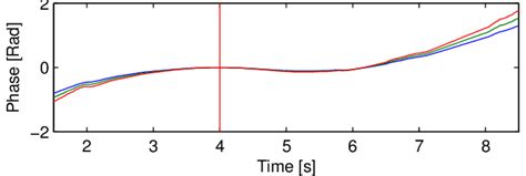 Reassigned 3d Phase Spectrogram Of A Walk Vertical Grf Signal Zero Download Scientific Diagram