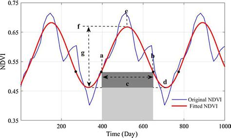 Phenological Parameters Derived By The Dynamic Threshold Method Based