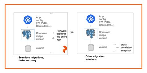 Portworx And Kubernetes Solving Data Portability To Make Hybrid Cloud A