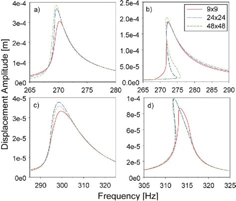 figure 1 from forced response prediction of constrained and
