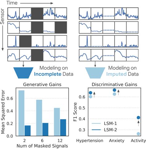 Google Researchers Introduced The LSM With An Adaptive And Inherited Masking AIM Activate